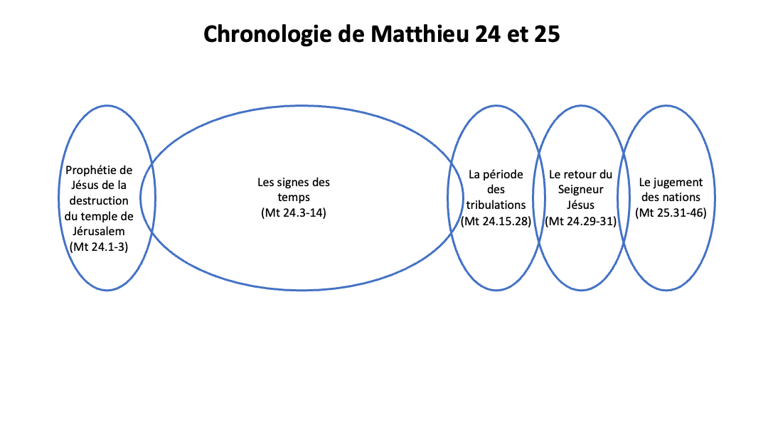 Matthieu 24 et 25 des chapitres prophétiques – Comprendre la prophétie